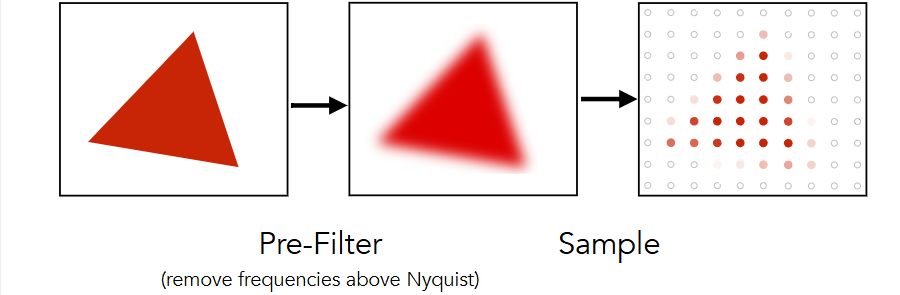 图形学笔记丨06 Rasterization 2（Antialiasing）