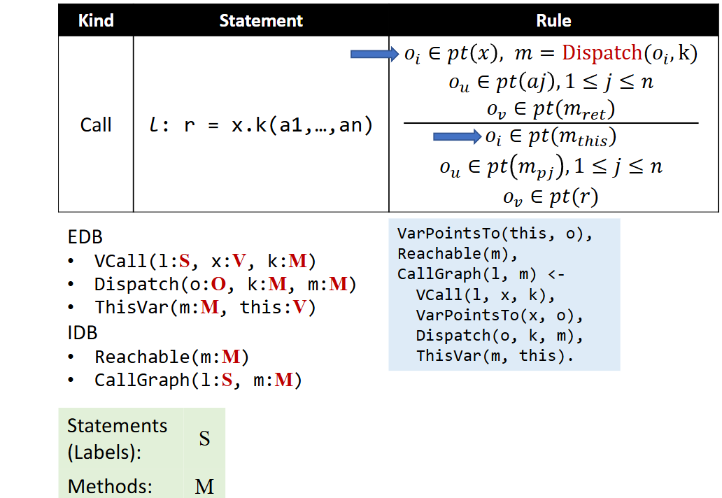 软件分析学习笔记丨14以Datalog为基础的程序分析